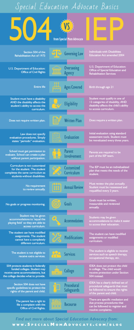 Infographic: IEP vs 504 – What’s the Difference? | Special Mom Advocate